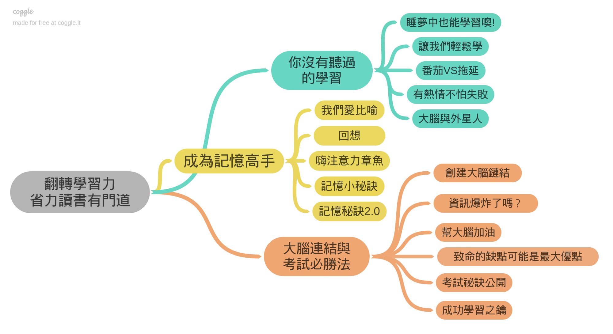 Summary of 翻轉學習力：省力讀書有門道（114高中自主學習） | ewant 育網開放教育平台